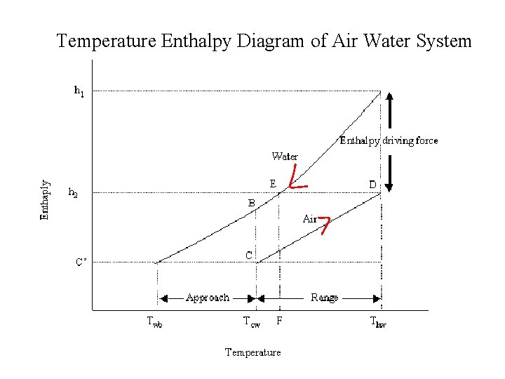 Thermal Analysis and Design of Cooling Towers P