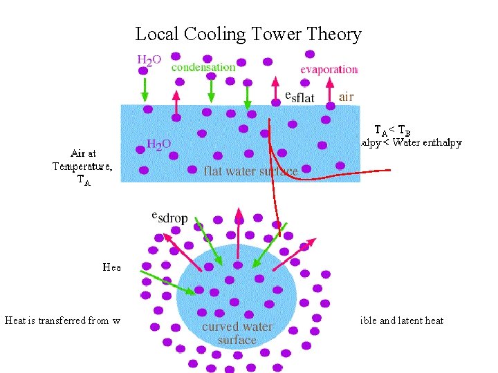 Thermal Analysis and Design of Cooling Towers P