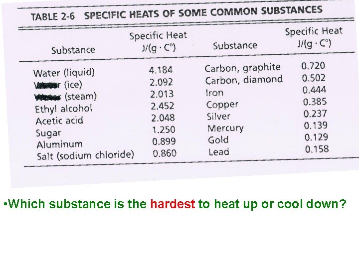 Specific Heat Pre Lab Specific Heat Different substances