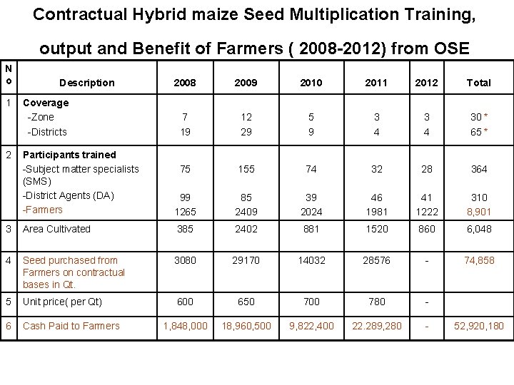 OROMIA SEED ENTERPRISE OSE An over view of