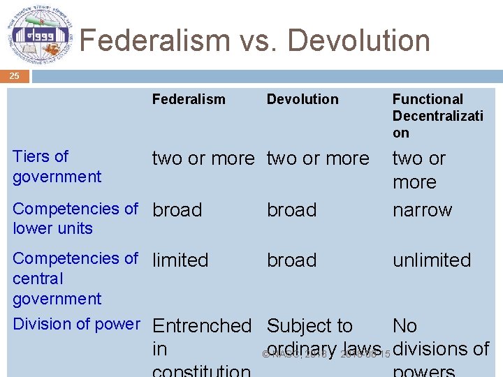 STATE RESTRUCTURING AND FEDERALISM IN NEPAL Trilochan Pokharel