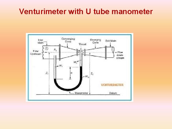Venturimeter and Pitot Tube Dr J Badshah University