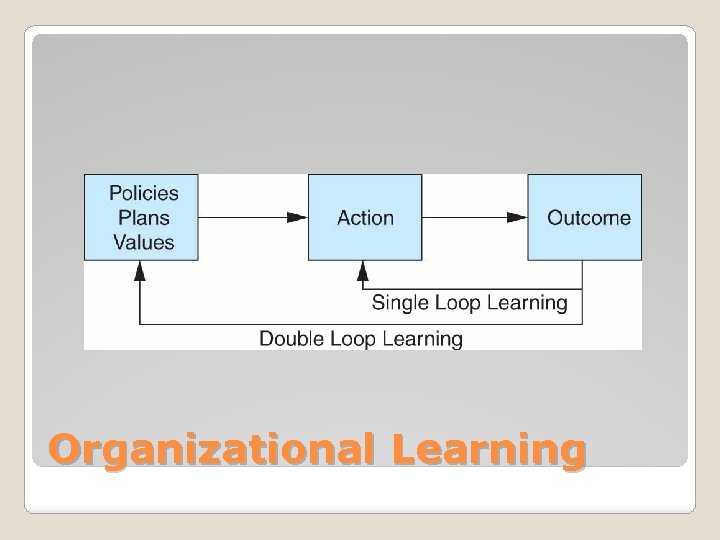 Organizational Learning and Influence of emerging business realities