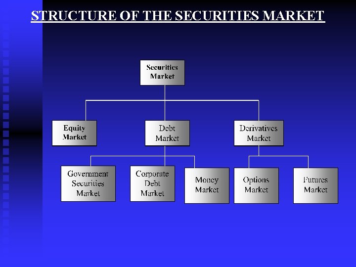 Chapter 4 SECURITIES MARKET The Battlefield OUTLINE Structure