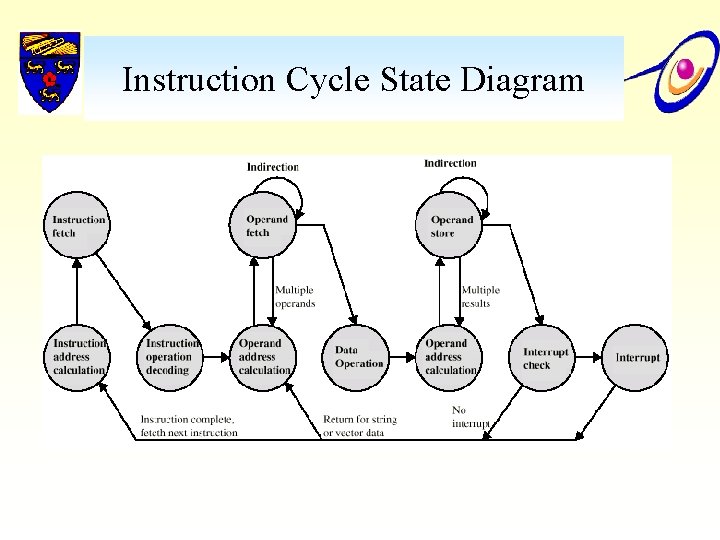 Struktur CPU CPU mesti Mengambil arahan Fetch instructions