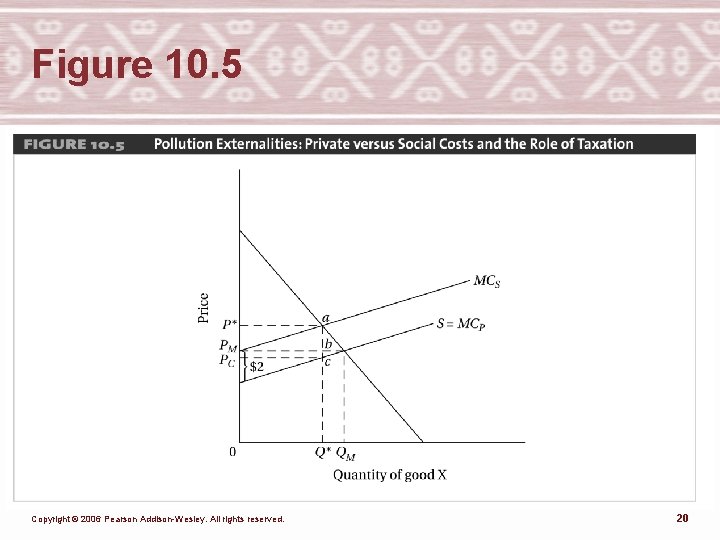 Chapter 10 The Environment and Development Copyright 2006