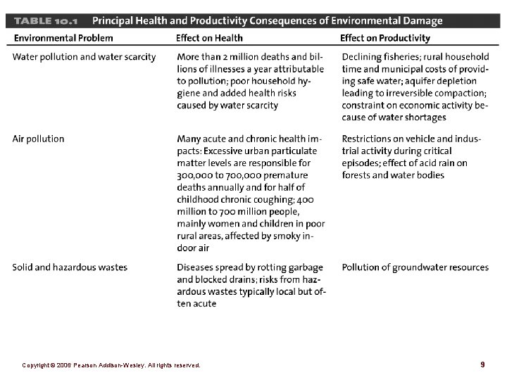 Chapter 10 The Environment and Development Copyright 2006