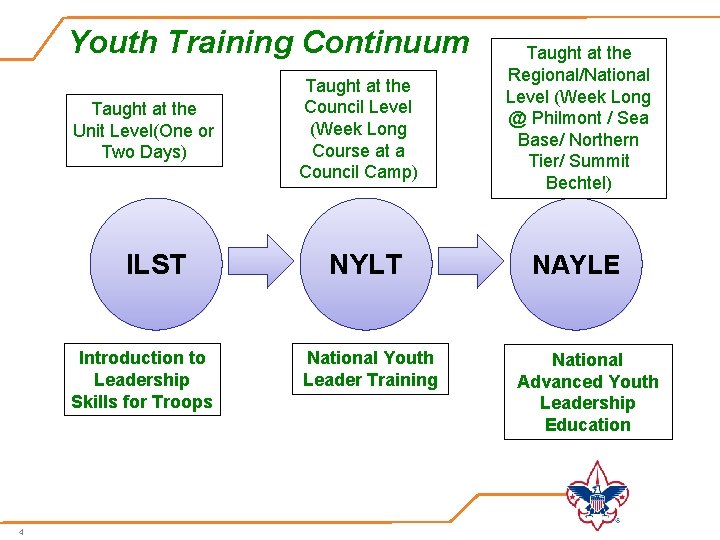 Introduction to Leadership Skills for Troops Troop XXX