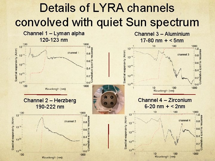 Solar flare studies with the LYRA instrument onboard