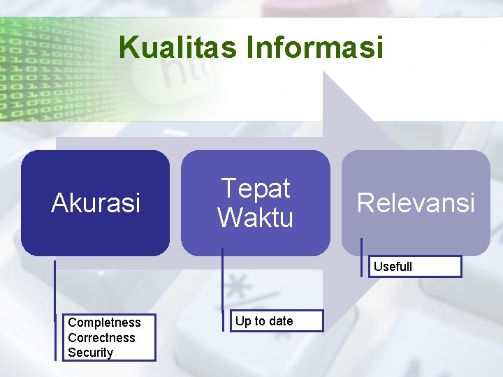 Arsitektur Enterprise Kualitas Informasi Akurasi Tepat Waktu Relevansi