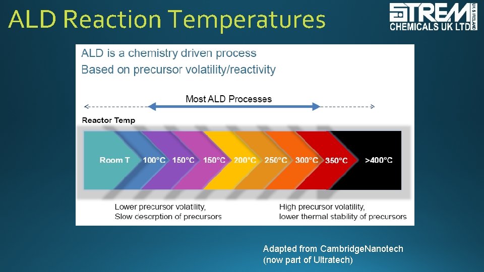 Precursors used in Atomic Layer Deposition CVD ALD