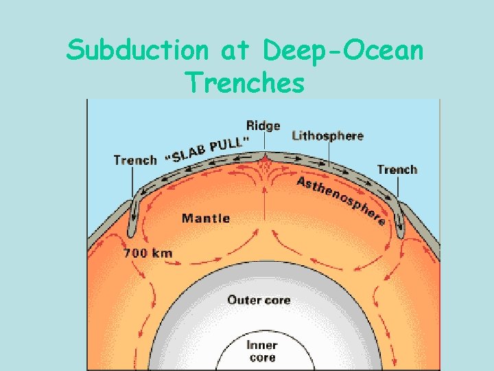 Sea Floor Spreading EQ What is the process