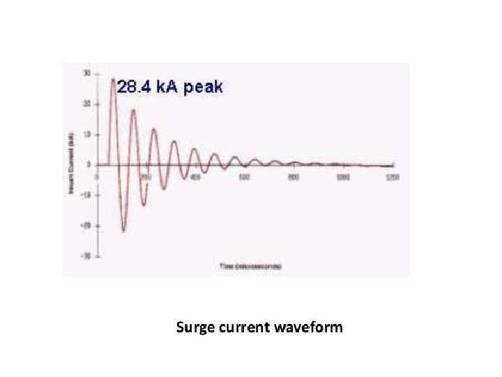Surge current protection using superconductor Made by Abhishek