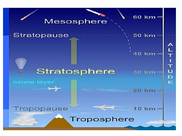 Layers of the Atmosphere Troposphere Tropo means turning