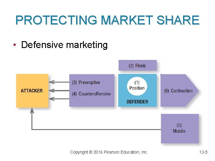 CHAPTER 12 Addressing Competition and Driving Growth Copyright
