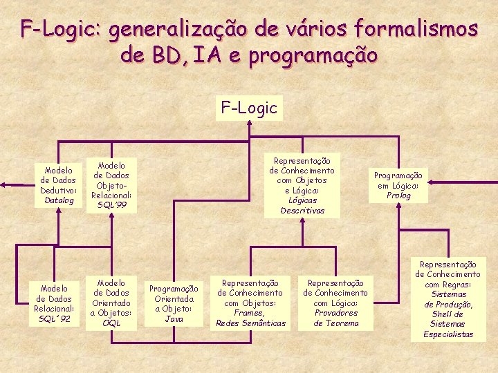Frame Logic uma linguagem lgica orientada a objetos