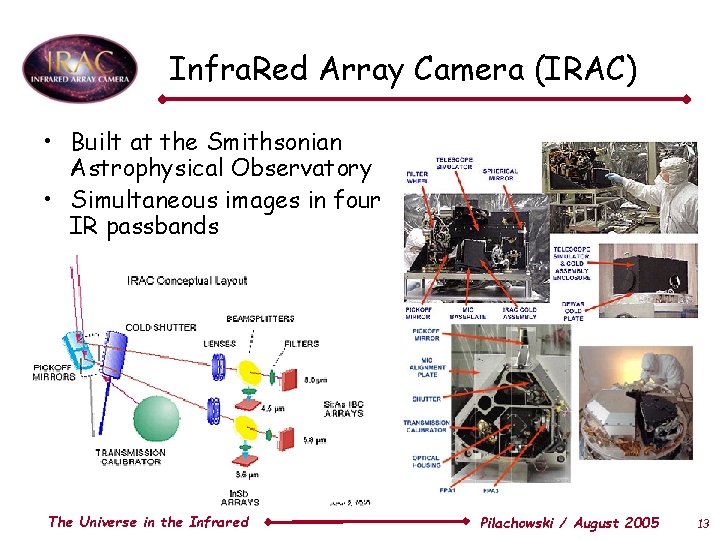 The Universe in the Infrared What is the