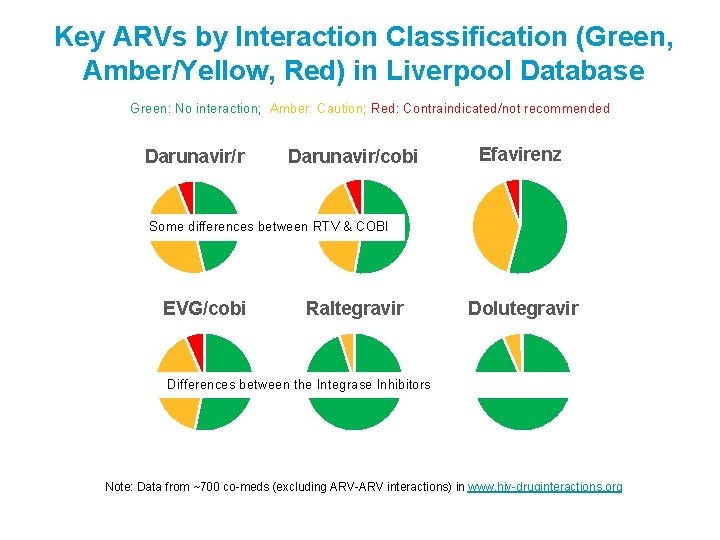 Basic principles of DDIs with ARVs an introduction