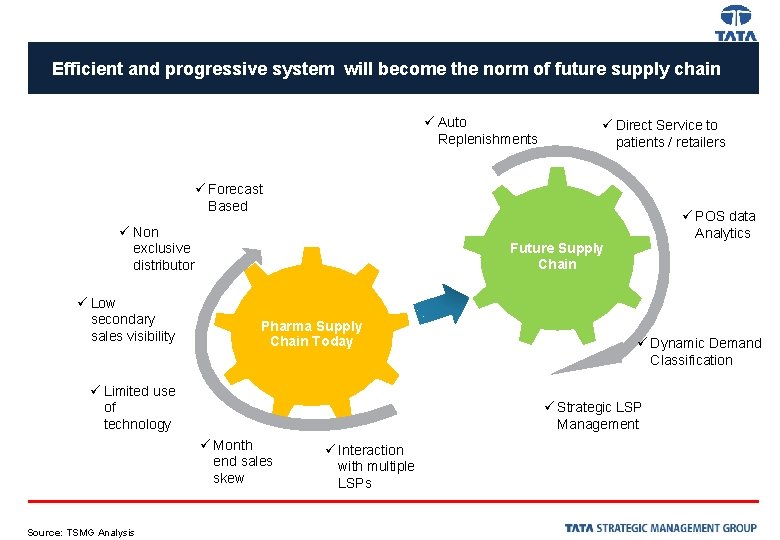 Digital as an enabler for Supply Chain Presentation