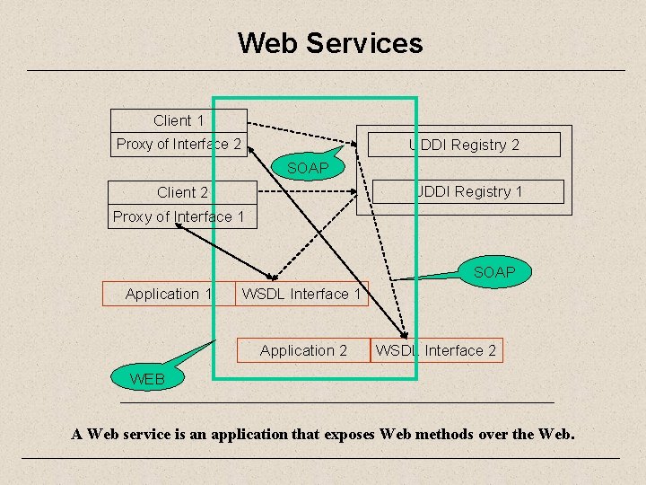 Web Services Programming the Internet Yingcai Xiao What
