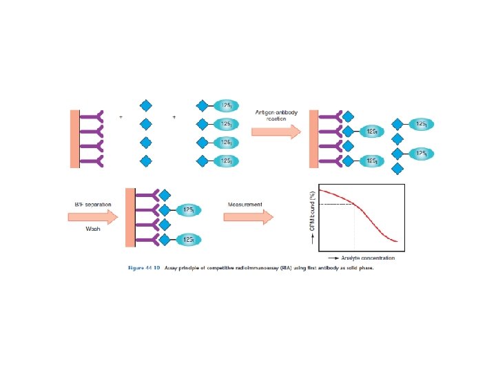 Immunoassay Precipitation Manual Double immunodiffusion Automation ...