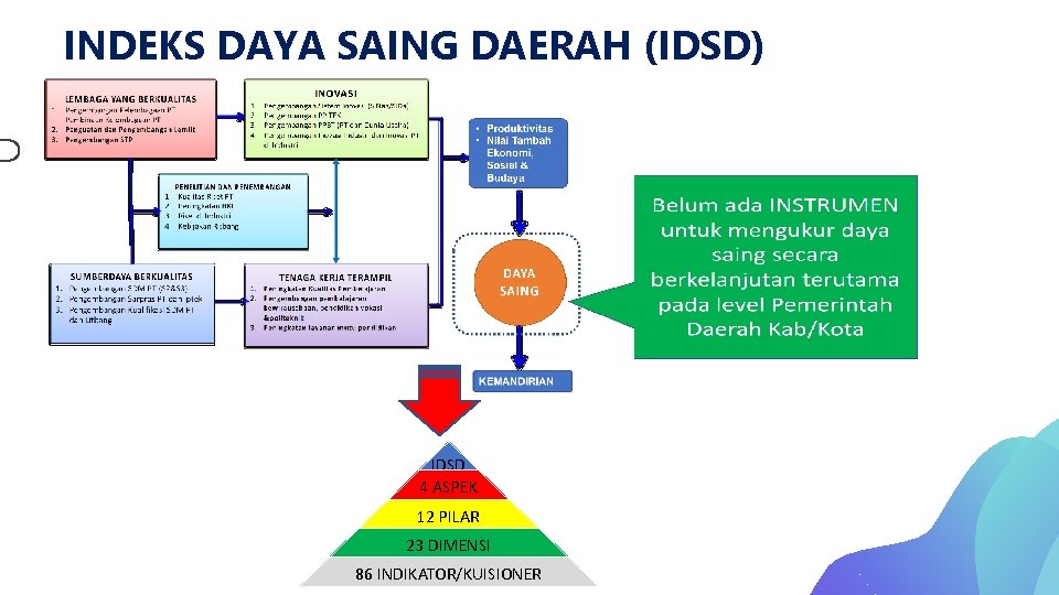 MODEL PENGUKURAN INDEKS DAYA SAING DAERAH IDSD Kepala