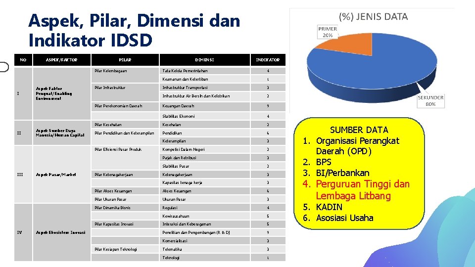MODEL PENGUKURAN INDEKS DAYA SAING DAERAH IDSD Kepala