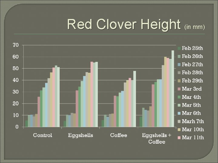 Coffee Eggshells Fertilizing Red Clover and Barley An