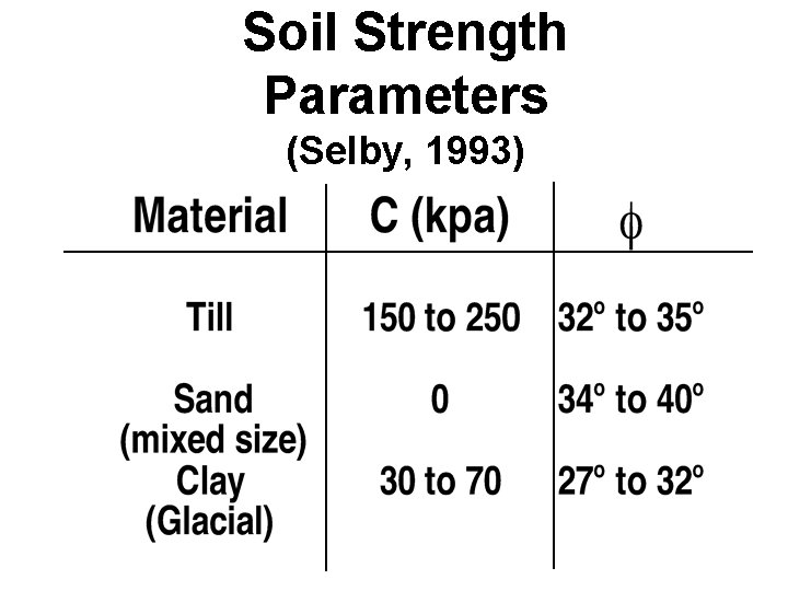 Modeling Landscapes Force Balance 1 Landslides brittle failure