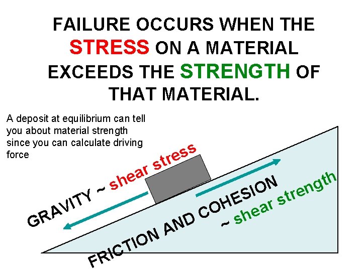 Modeling Landscapes Force Balance 1 Landslides brittle failure