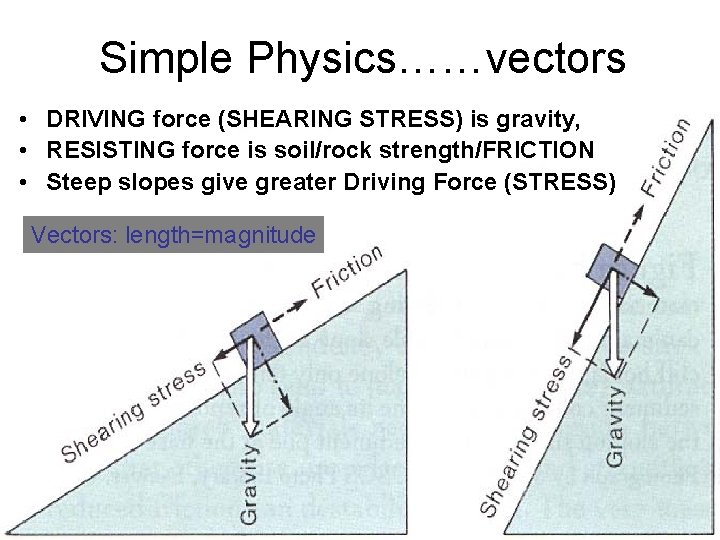 Modeling Landscapes Force Balance 1 Landslides brittle failure