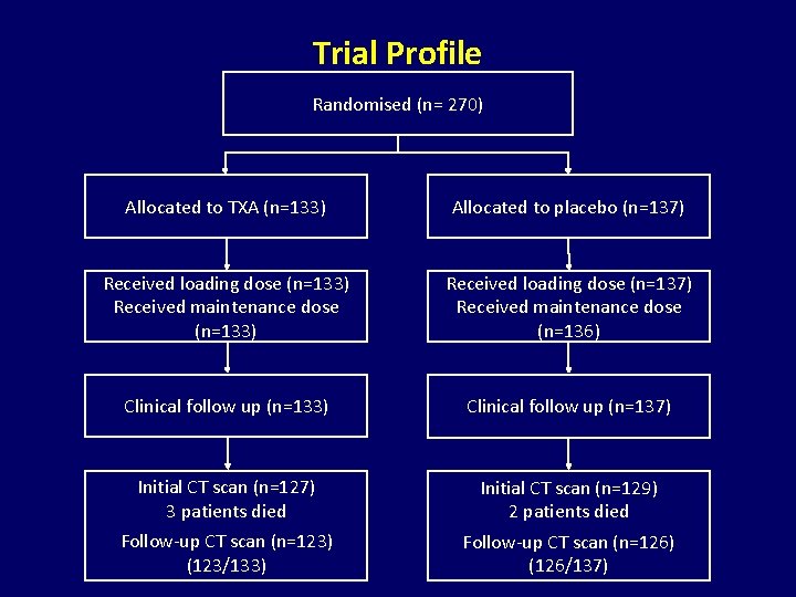 Tranexamic acid civilian trauma and the CRASH2 trial