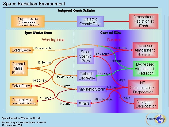 Space Radiation Effects on Aircraft Captain Bryn Jones
