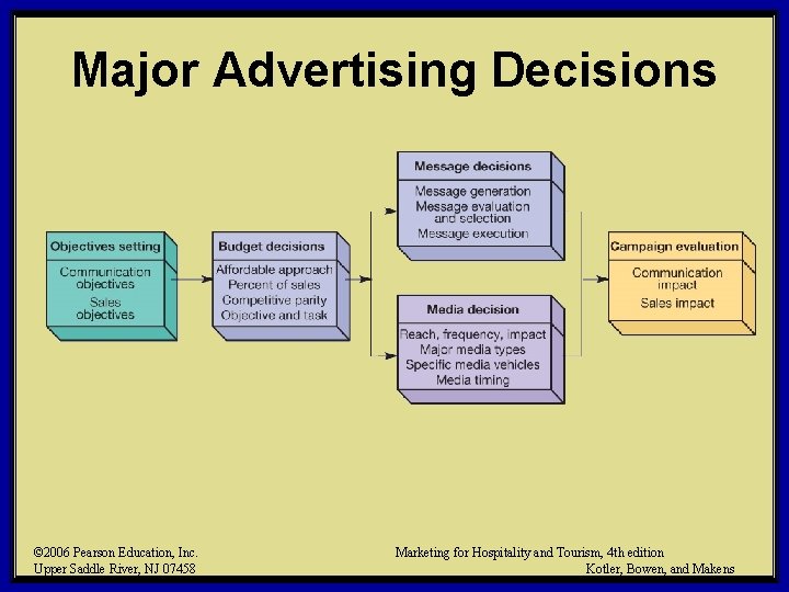 Chapter 14 Promoting Products Communication and Promotion Policy