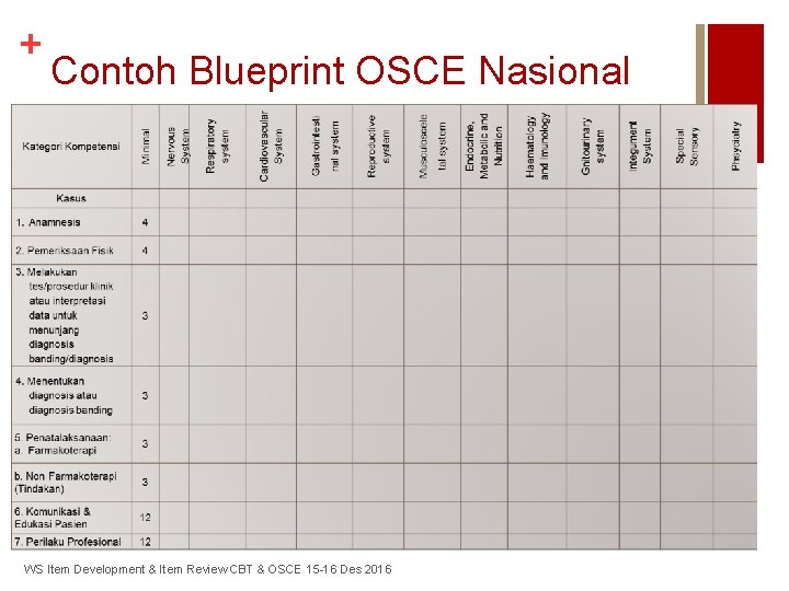 Penulisan dan Telaah soal UKOSCE Oleh Bagian Pedidikan