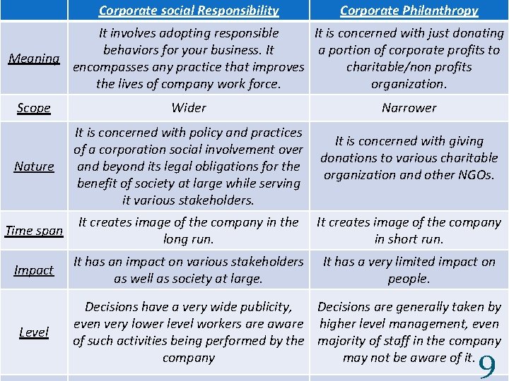 CORPORATE SOCIAL RESPONSIBILITY Content Introduction Meaning ...