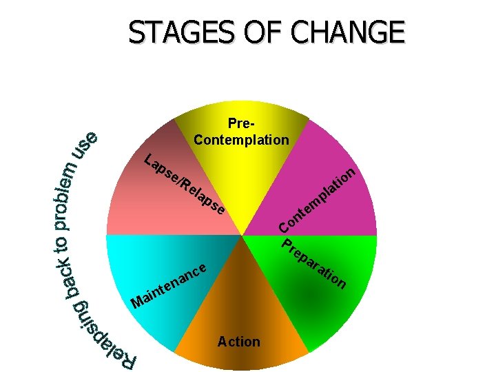 STAGES OF CHANGE Pre Contemplation La ps eR