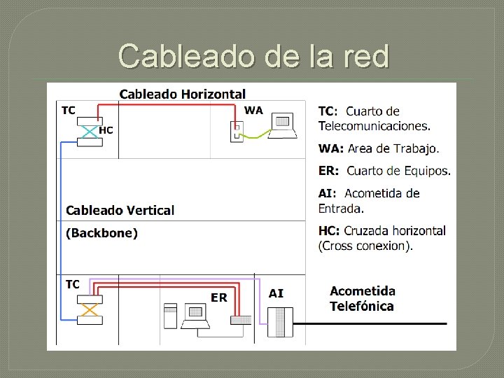 Cableado de la red ELEMENTOS PRINCIPALES DE UN