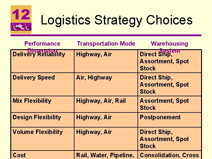 Logistics Planning implementing and controlling the efficient effective