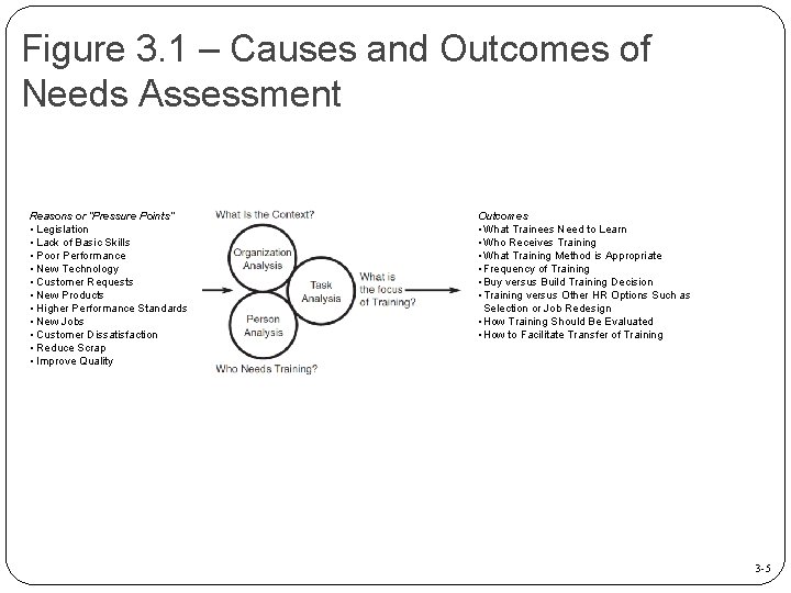 Needs Assessment Chapter 3 6 th Edition Raymond