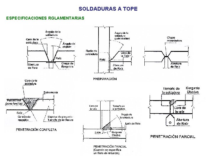 SOLDADURAS A TOPE Se utilizan fundamentalmente para unir