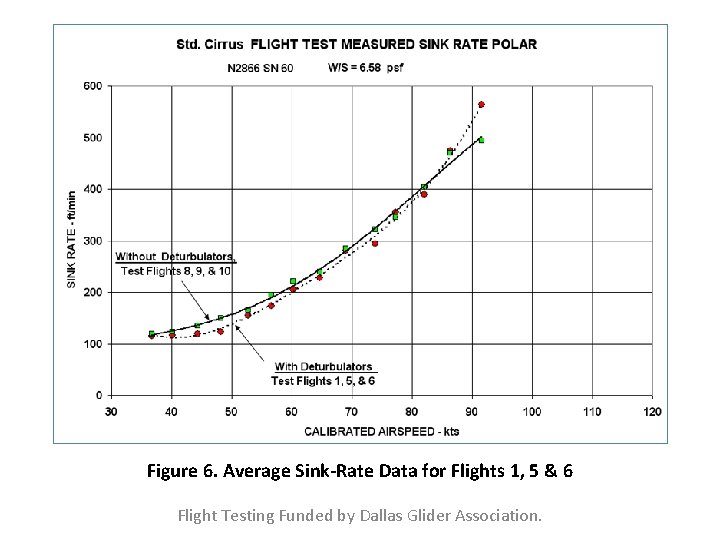 A Flight Test Evaluation of The Sinha Wing