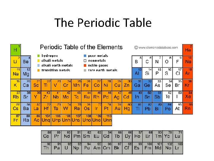 Periodic Table of Elements Important facts to remember