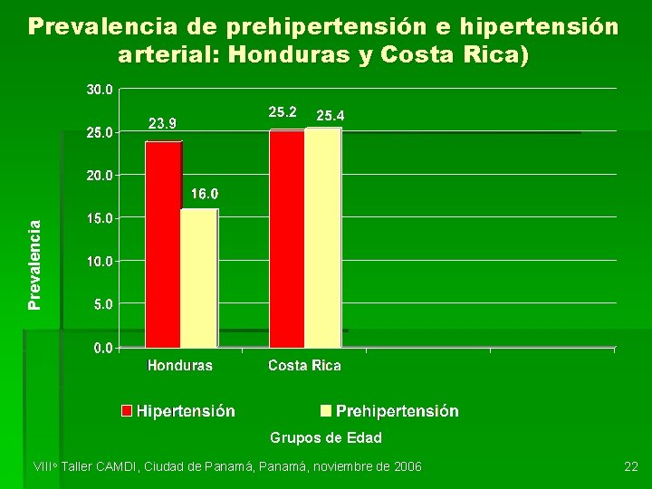 Prevalencia de diabetes mellitus hipertensin arterial y factores