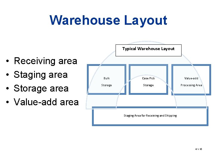 Supply Chain Management Unit 4 Warehouse Management Module
