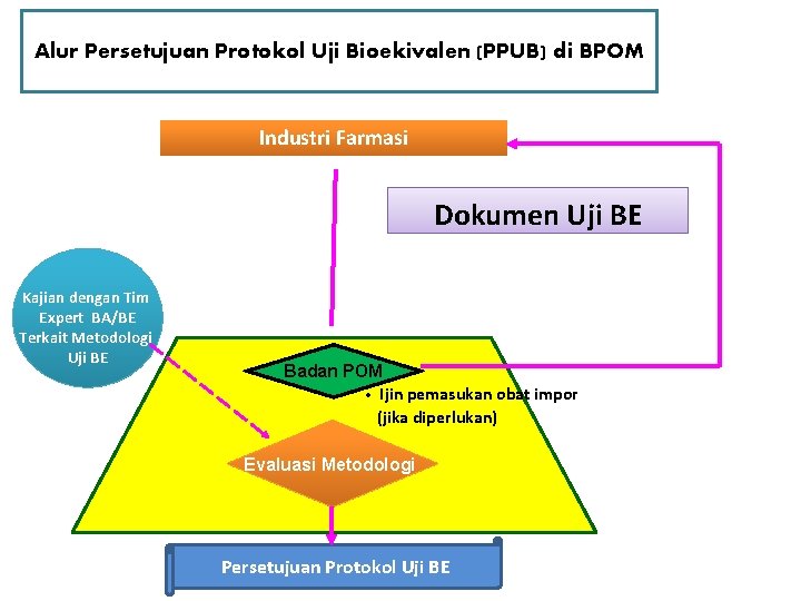 PELAKSANAAN UJI BIOEKIVALENSI Rustamaji OUTLINE PENDAHULUAN REGULASI UJI