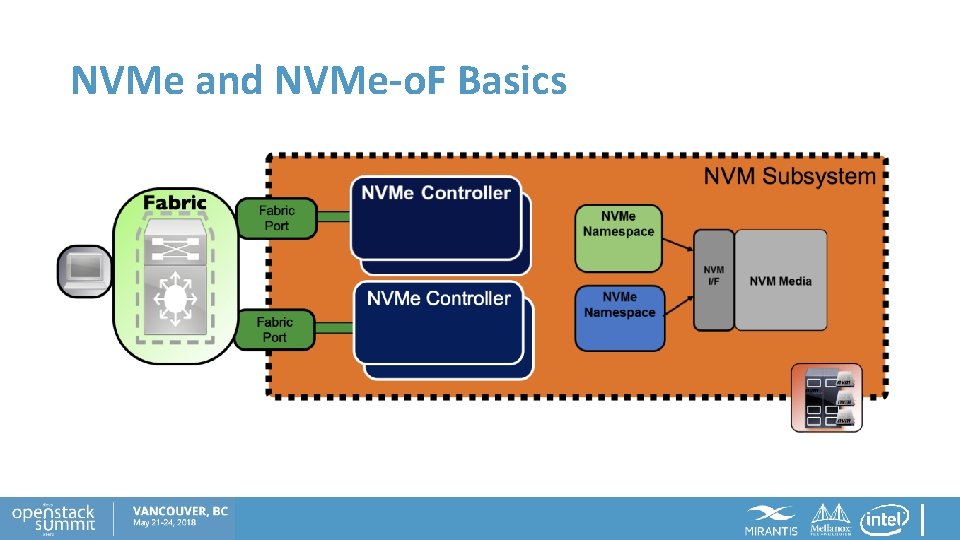 Cinder and NVMeoverFabrics NetworkConnected SSDs with Local Performance