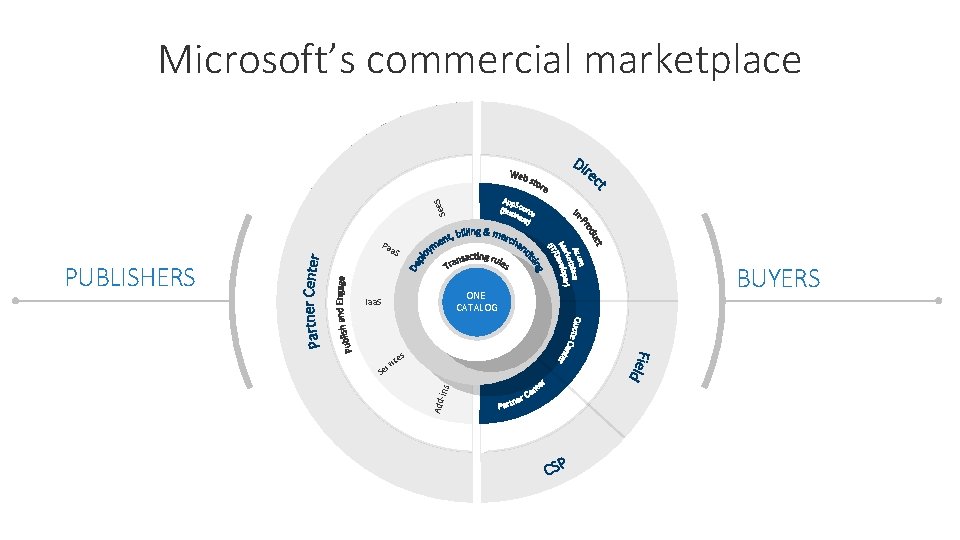 Transacting through Microsofts commercial marketplace Topics Microsofts ...