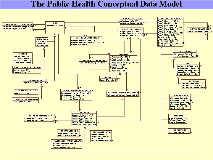 The Public Health Conceptual Data Model HL 7