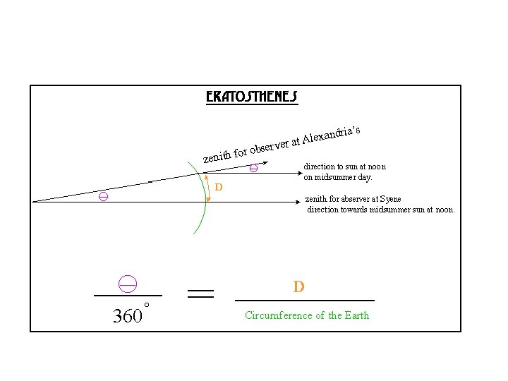 Eratosthenes of Cyrene 276 194 BC Finding Earths